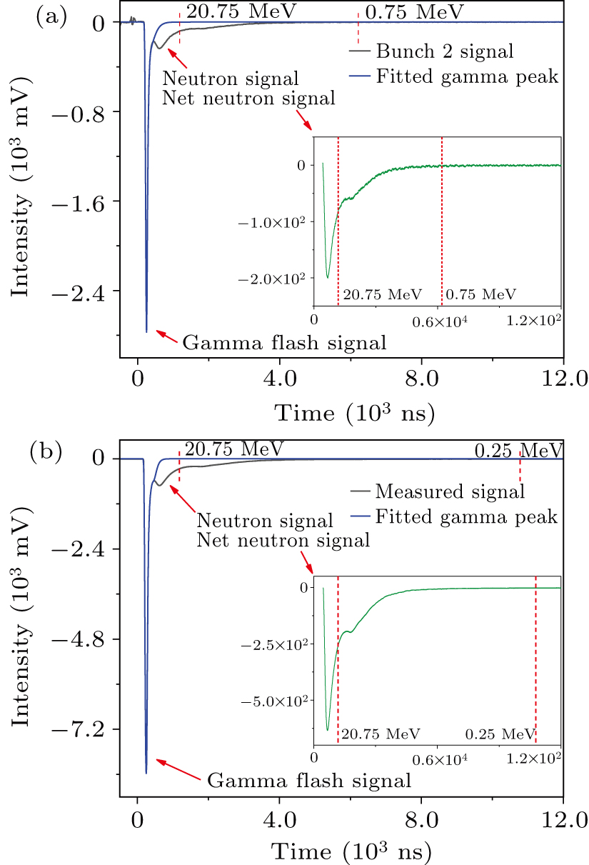 Measurement of the relative neutron sensitivity curve of a LaBr3(Ce ...