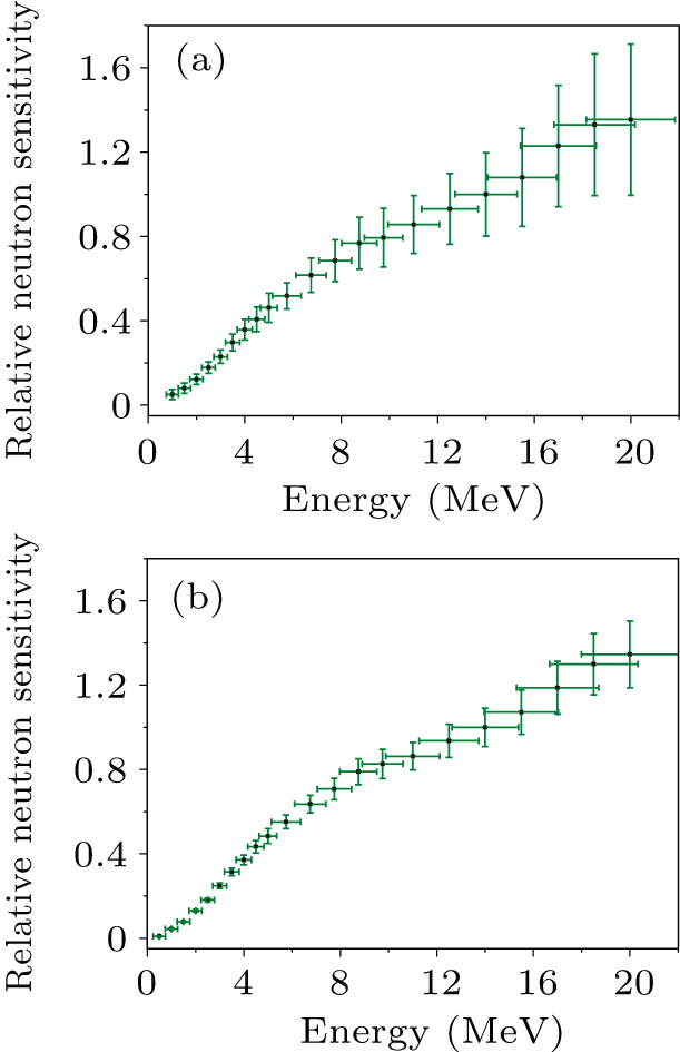 Measurement of the relative neutron sensitivity curve of a LaBr3(Ce ...