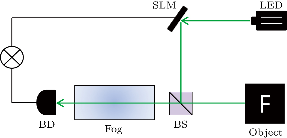 Defogging computational ghost imaging via eliminating photon number ...