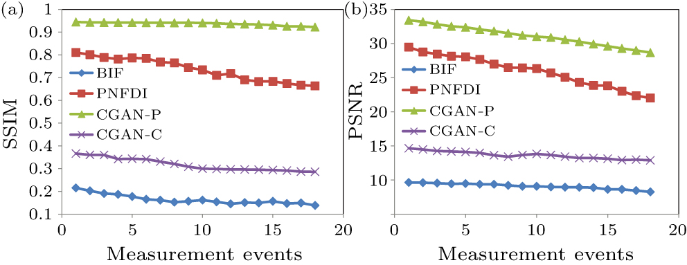 Defogging computational ghost imaging via eliminating photon number ...