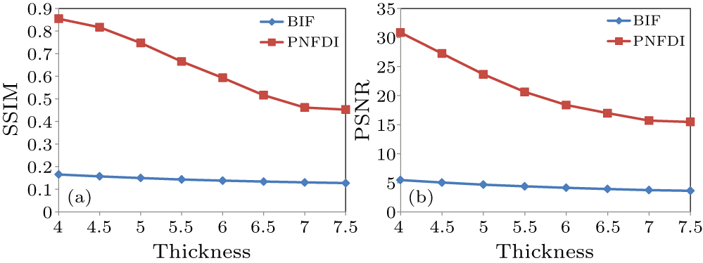 Defogging computational ghost imaging via eliminating photon number ...