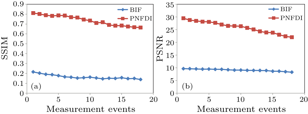 Defogging computational ghost imaging via eliminating photon number ...