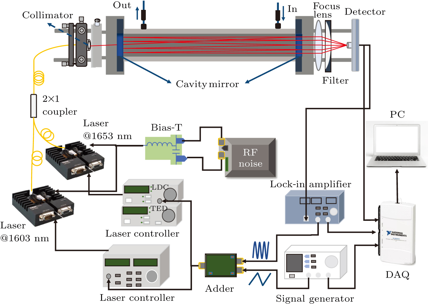 Simultaneous detection of CH4 and CO2 through dual modulation off-axis ...
