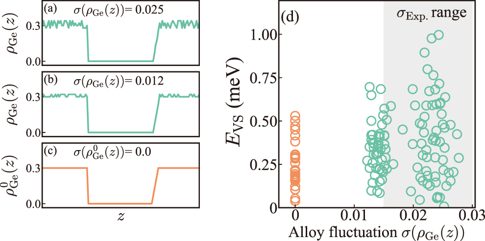 Lower bound on the spread of valley splitting in Si/SiGe quantum wells ...