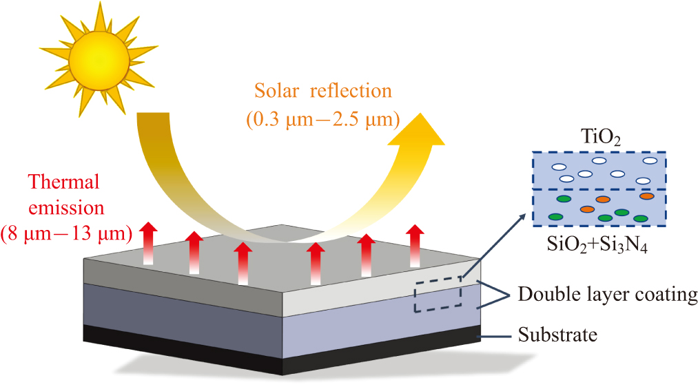 Preparation and cooling performance analysis of double-layer radiative ...