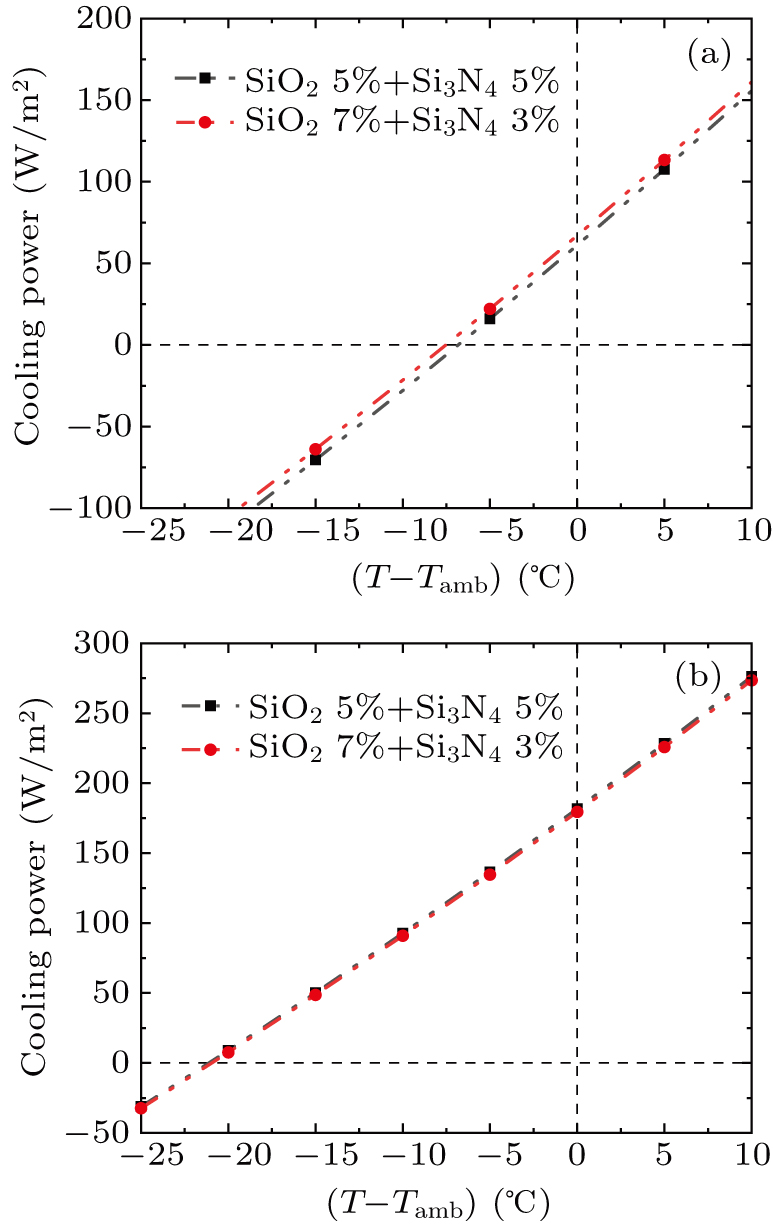 Preparation and cooling performance analysis of double-layer radiative ...