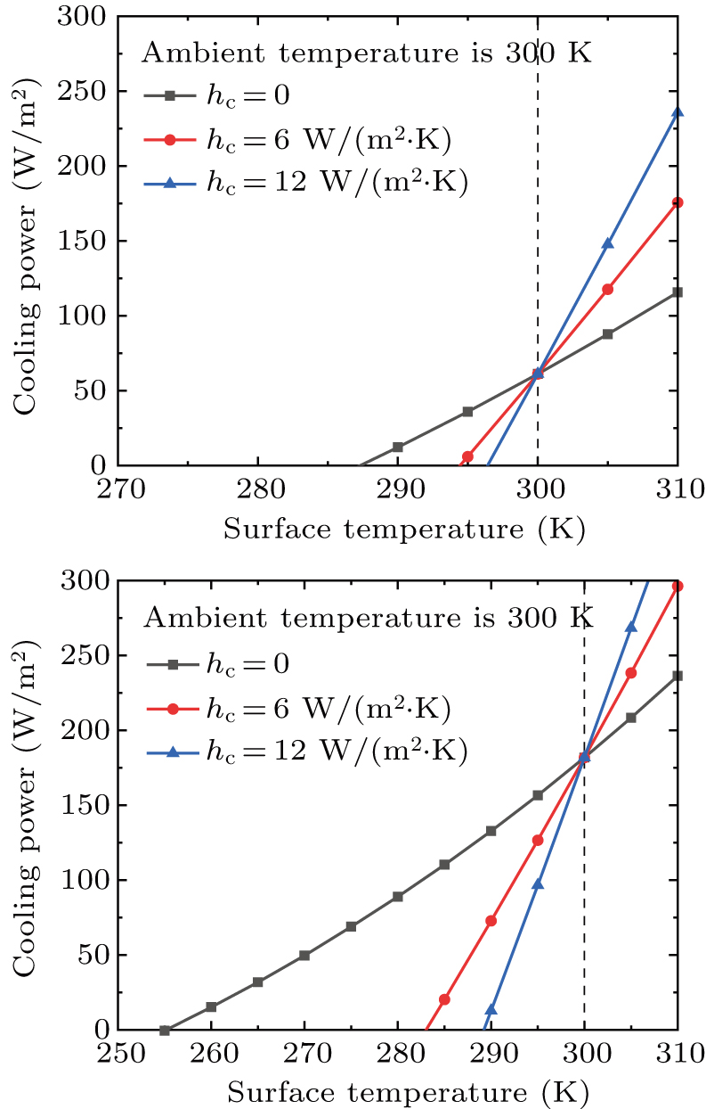 Preparation and cooling performance analysis of double-layer radiative ...