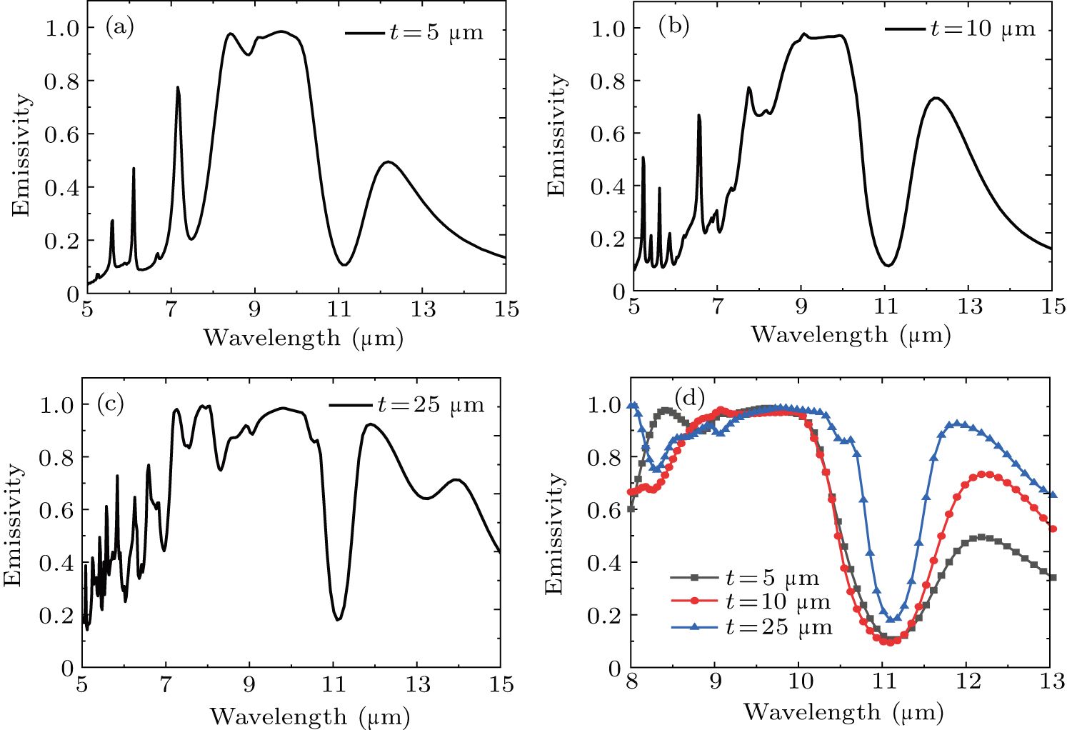 Preparation and cooling performance analysis of double-layer radiative ...