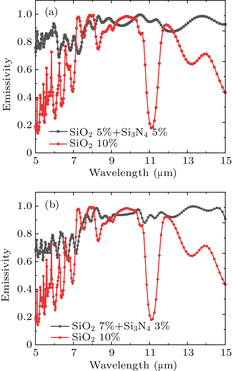 Preparation and cooling performance analysis of double-layer radiative ...