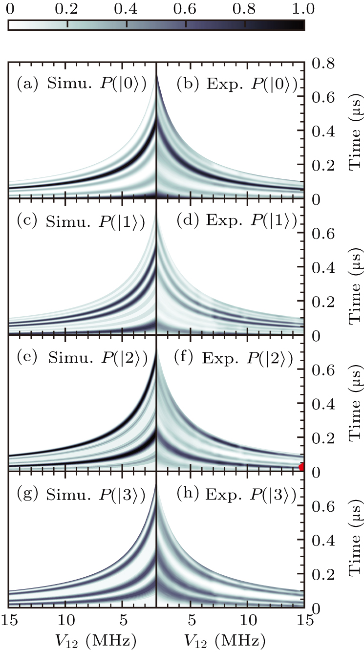 Complete population transfer between next-adjacent energy levels of a ...