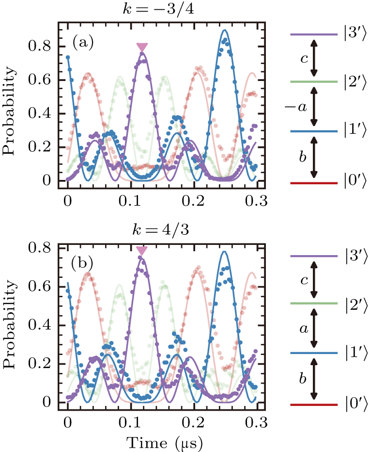 Complete population transfer between next-adjacent energy levels of a ...