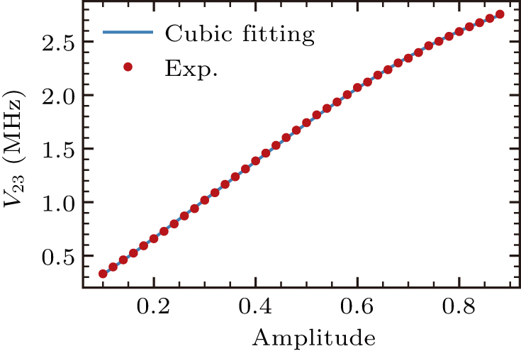 Complete population transfer between next-adjacent energy levels of a ...