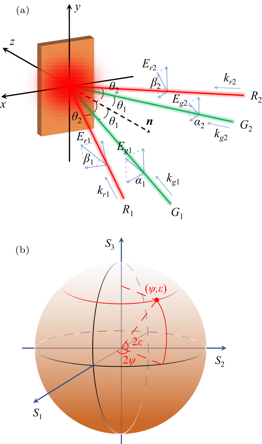 Multi-channel generation of vortex beams with controllable polarization ...
