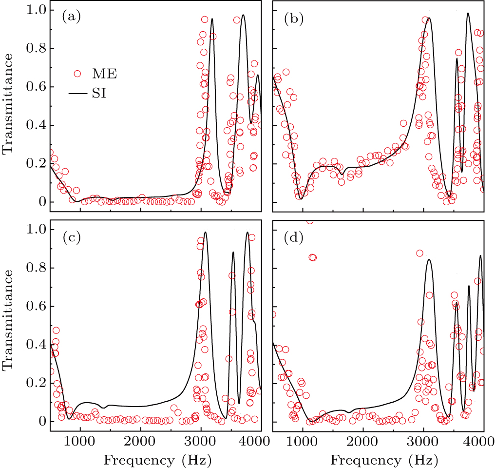 Ultra-broadband acoustic ventilation barrier based on multi-cavity ...