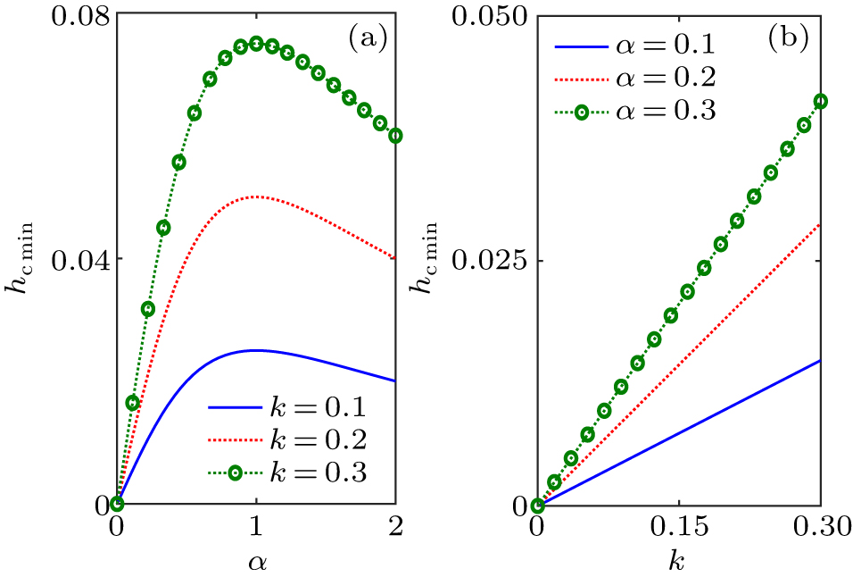 Inertial effect on minimum magnetic field for magnetization reversal in ...