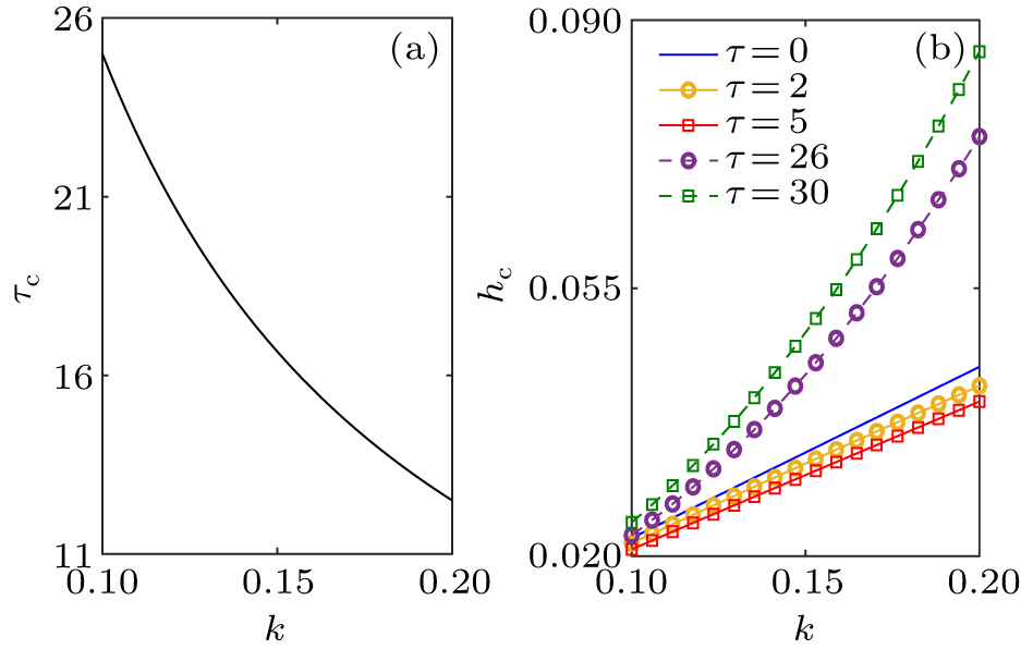 Inertial effect on minimum magnetic field for magnetization reversal in ...