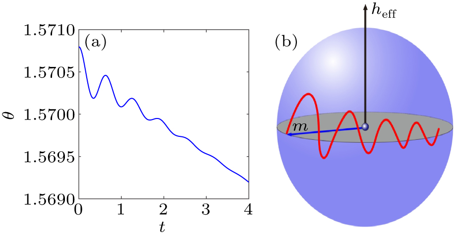 Inertial effect on minimum magnetic field for magnetization reversal in ...