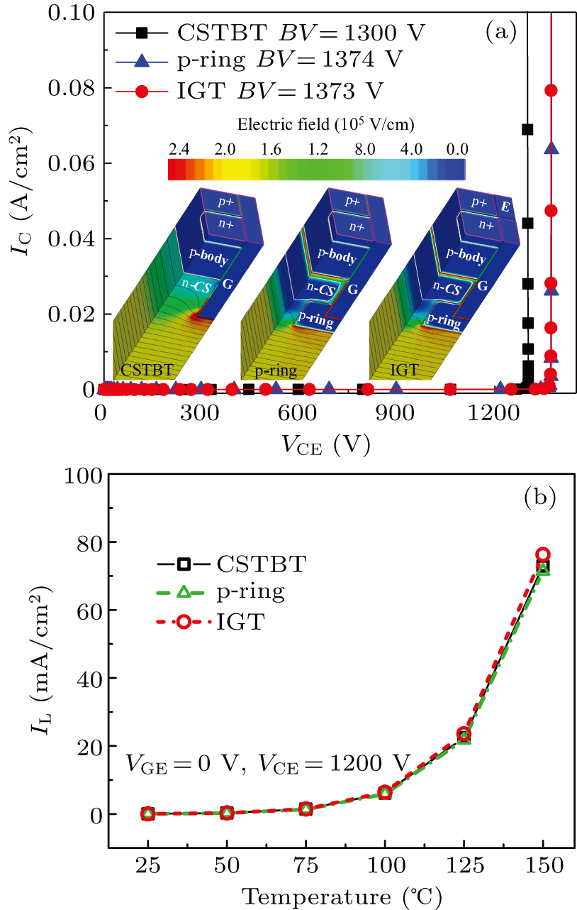 Improving dynamic characteristics for IGBTs by using interleaved trench gate - IOPscience