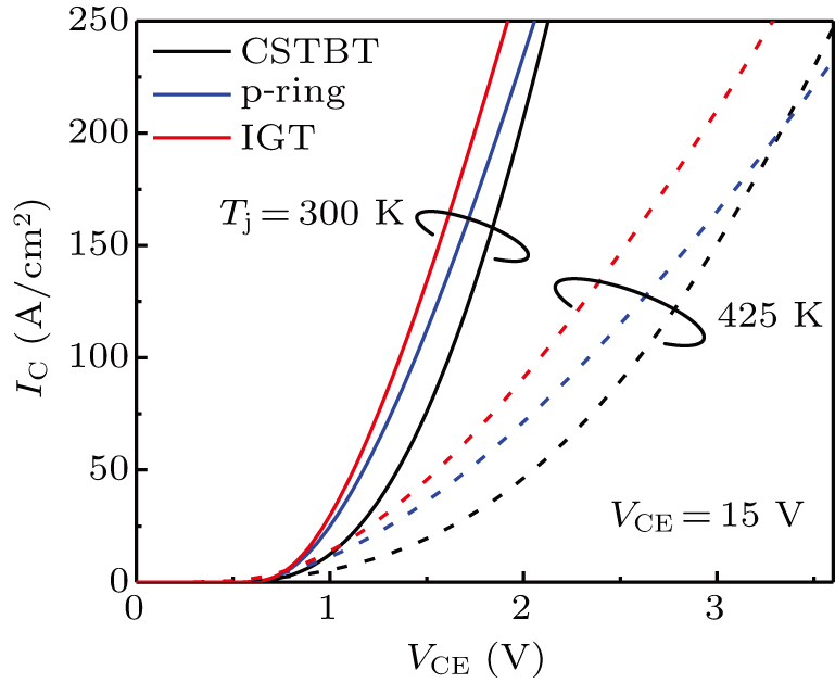 Improving dynamic characteristics for IGBTs by using interleaved trench ...