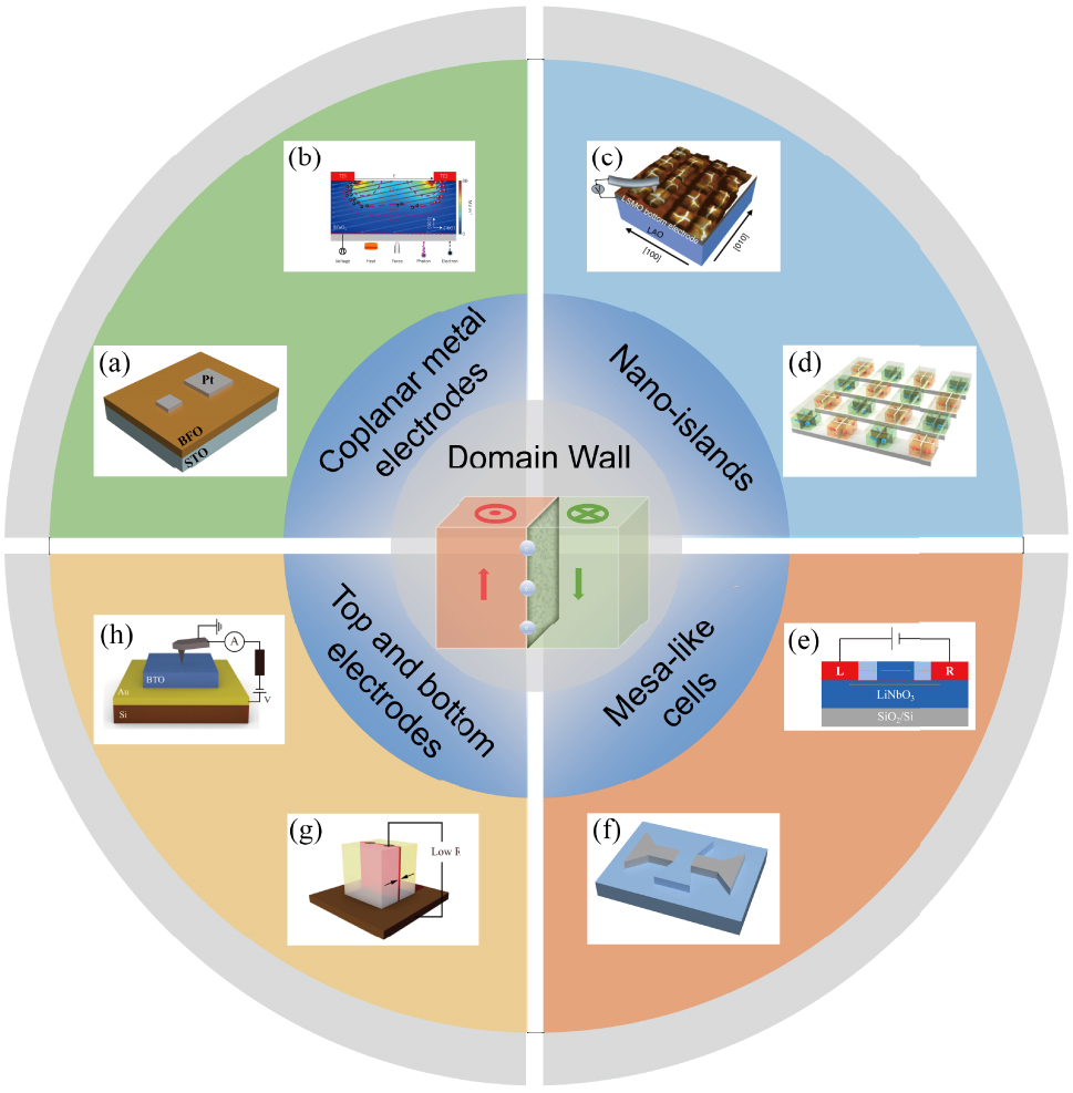 Ferroelectric domain wall memory - IOPscience