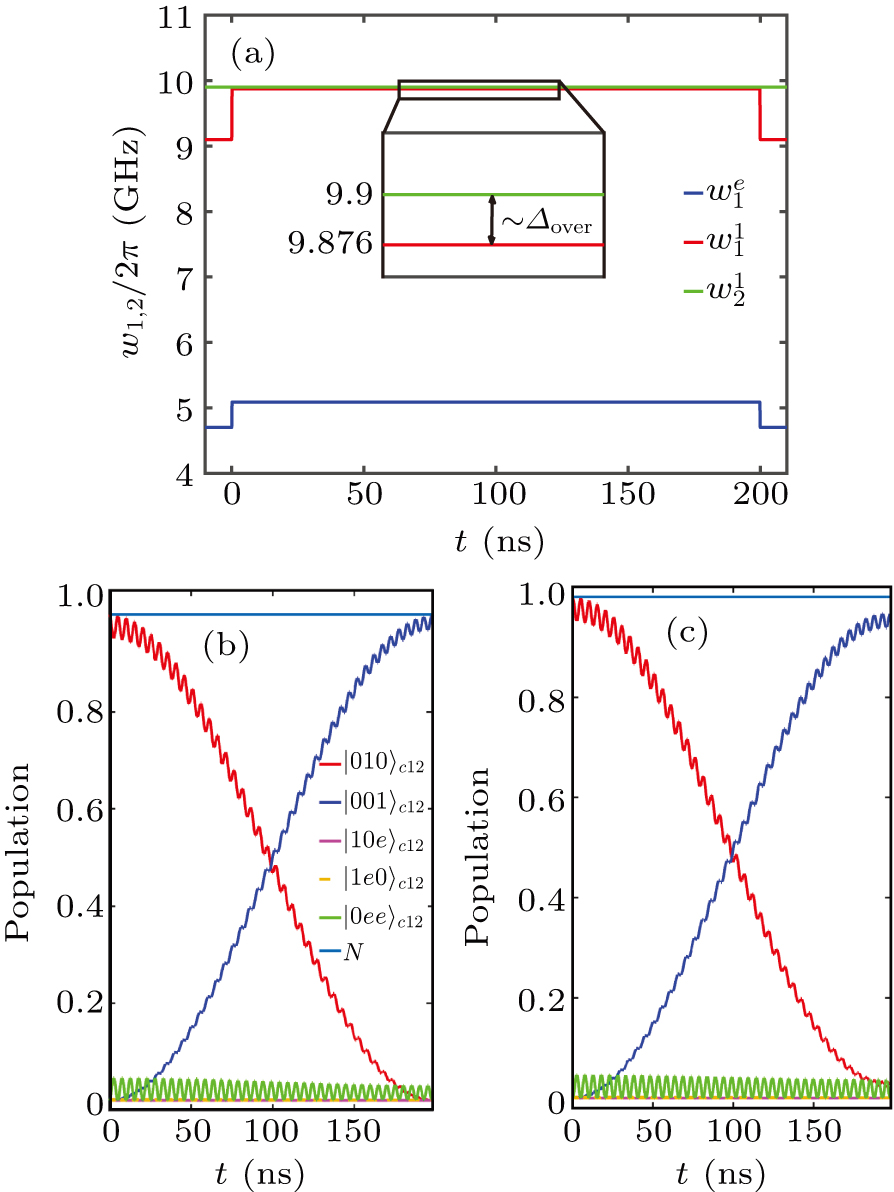 Realization of the iSWAP-like gate among the superconducting qutrits ...