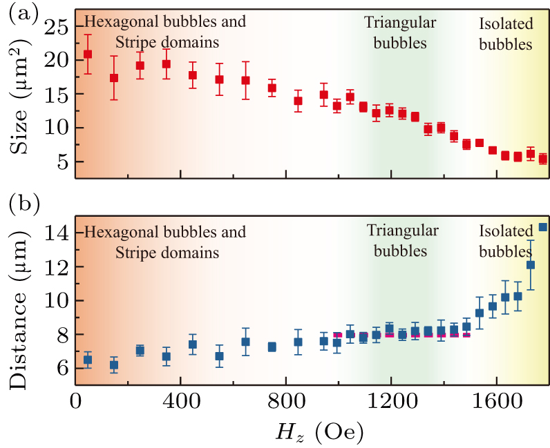 Magnetic triangular bubble lattices in bismuth-doped yttrium iron ...