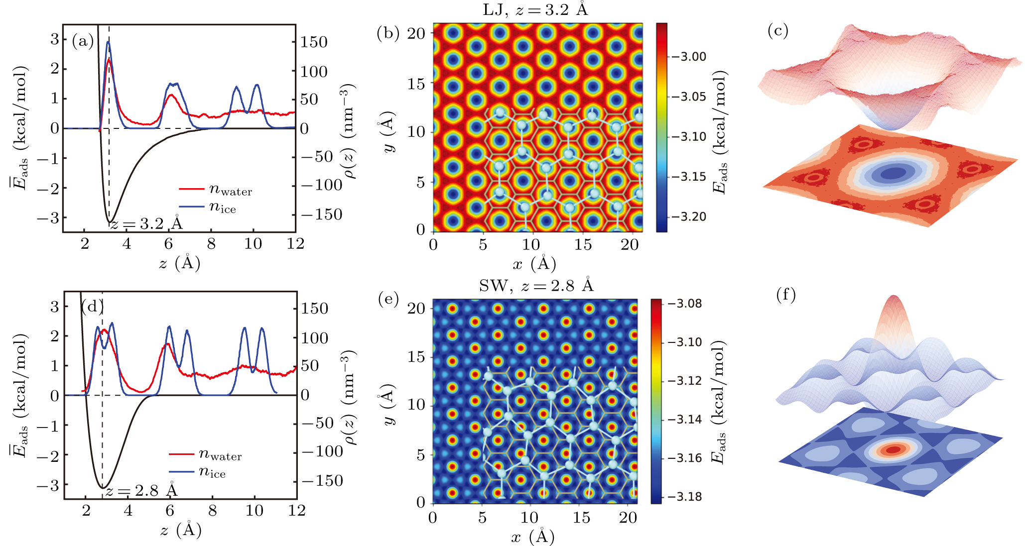 Different roles of surfaces’ interaction on lattice mismatched/matched ...