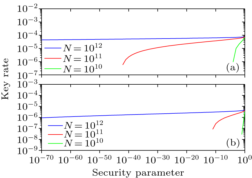 Security of the traditional quantum key distribution protocols with finite-key lengths - IOPscience