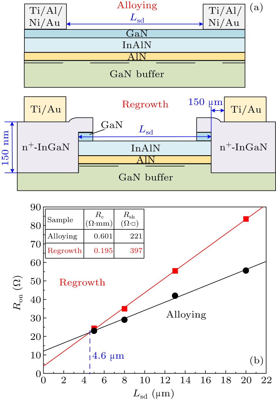 Low-resistance ohmic contacts on InAlN/GaN heterostructures with MOCVD ...