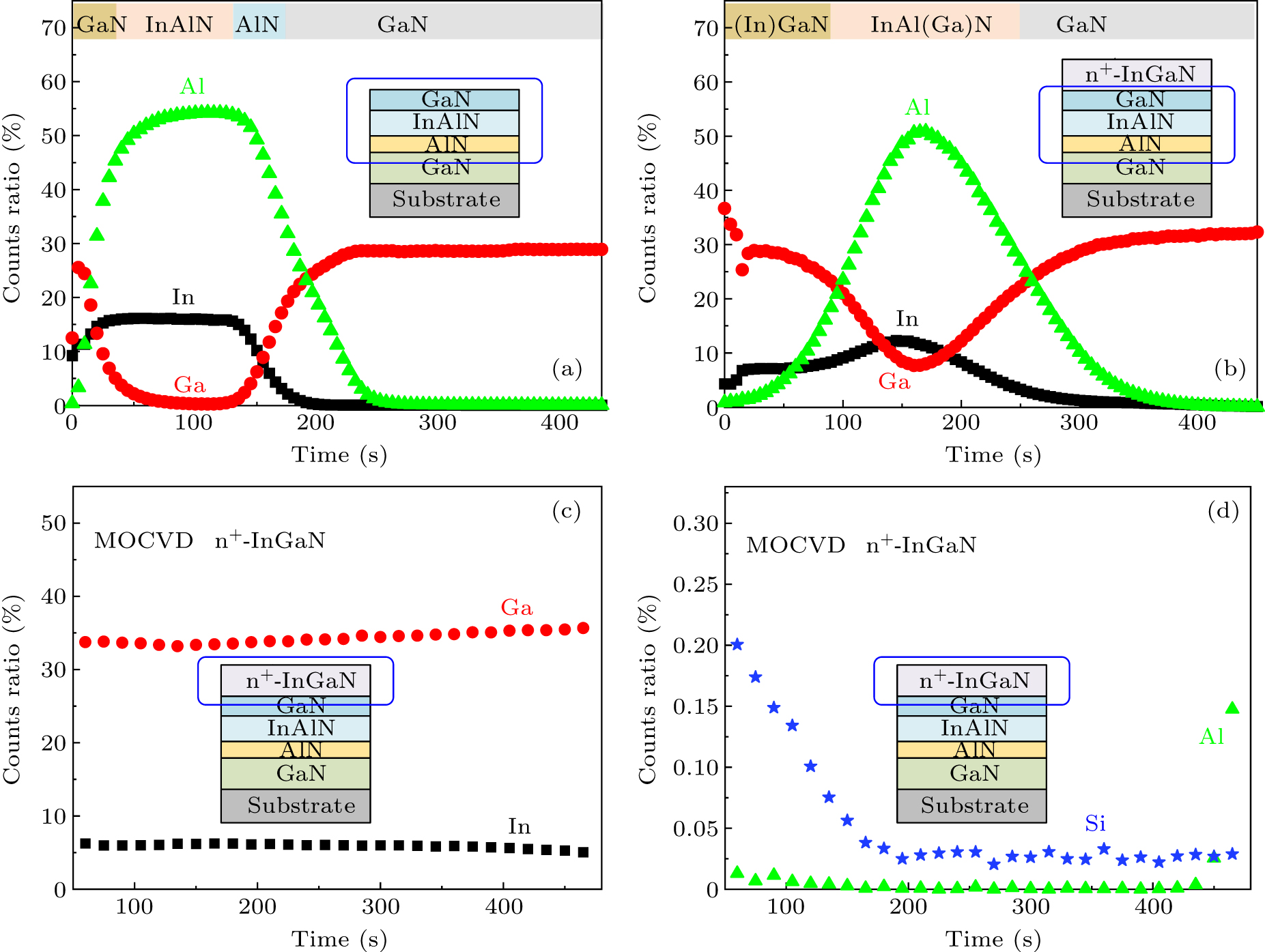 Low-resistance ohmic contacts on InAlN/GaN heterostructures with MOCVD ...