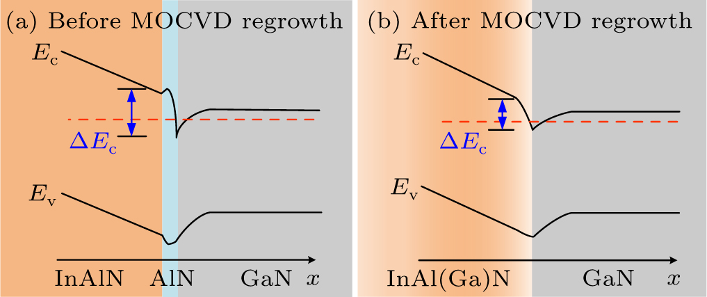 Low-resistance ohmic contacts on InAlN/GaN heterostructures with MOCVD ...