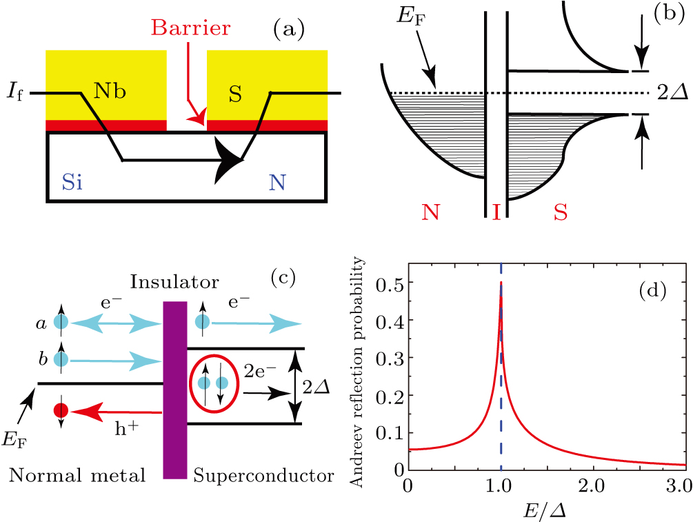 Abnormal magnetoresistance effect in the Nb/Si superconductor ...