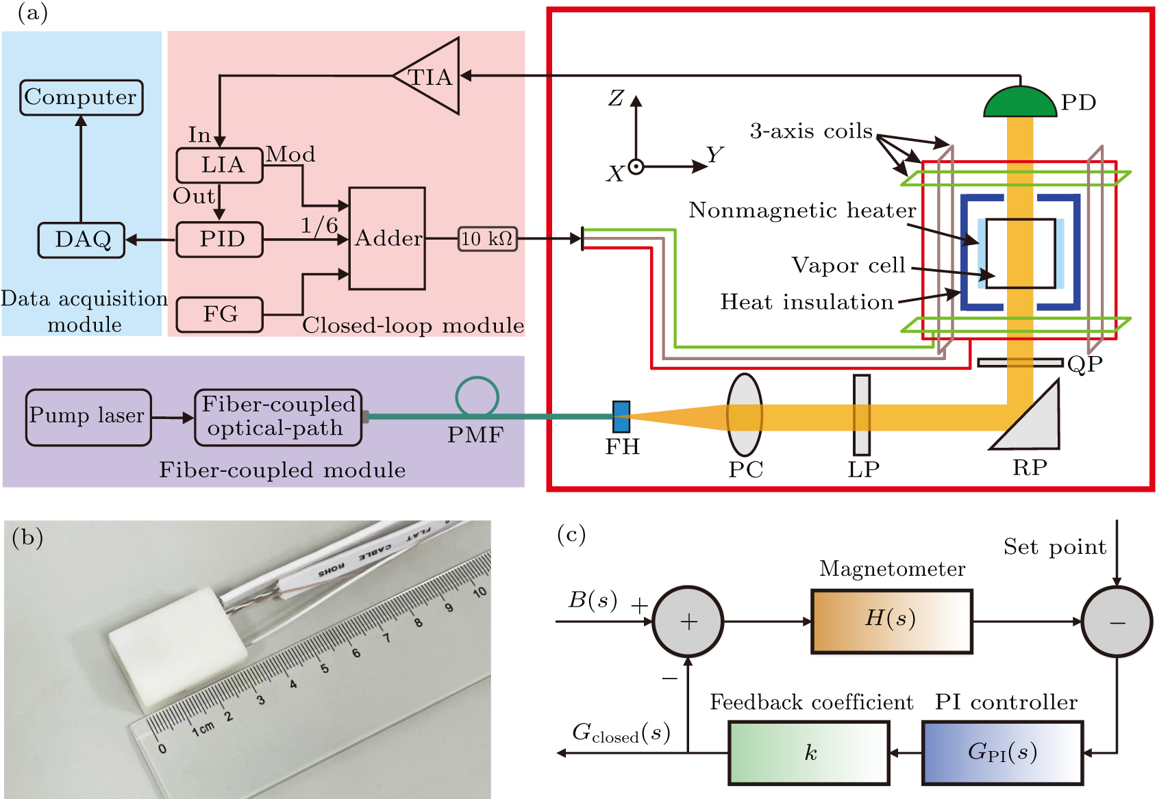 A compact and closed-loop spin-exchange relaxation-free atomic magnetometer for wearable ...