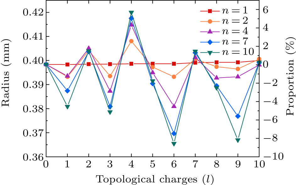 Propagation and focusing characteristics of the Bessel–Gaussian beam ...