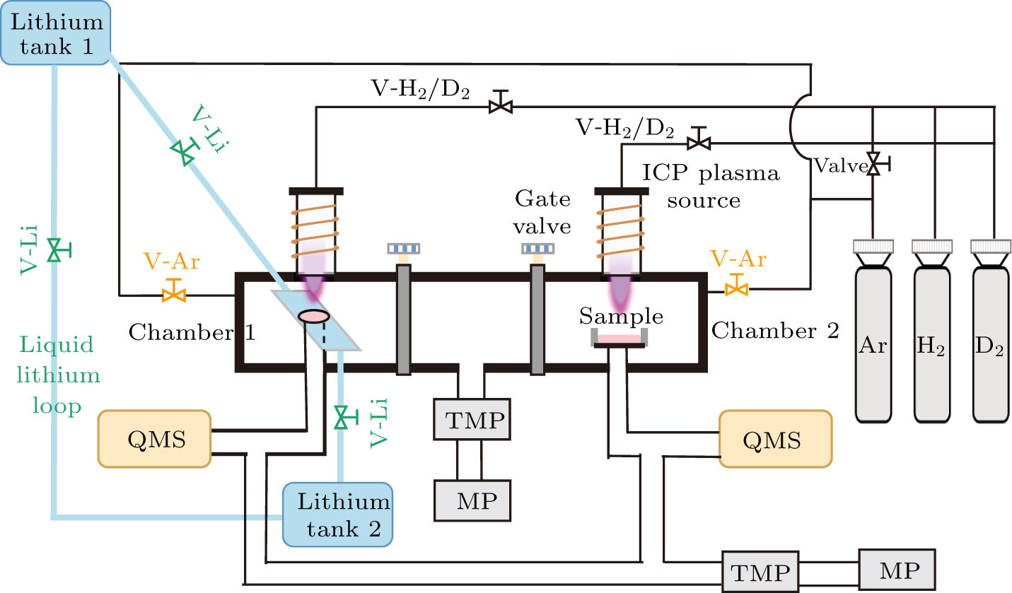 Gas- and plasma-driven hydrogen permeation behavior of stagnant eutectic-solid GaInSn/Fe double ...
