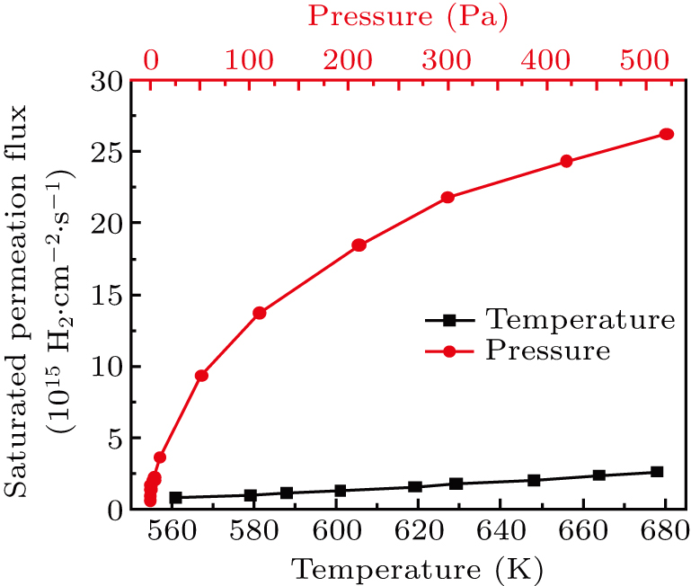 Gas- and plasma-driven hydrogen permeation behavior of stagnant eutectic-solid GaInSn/Fe double ...