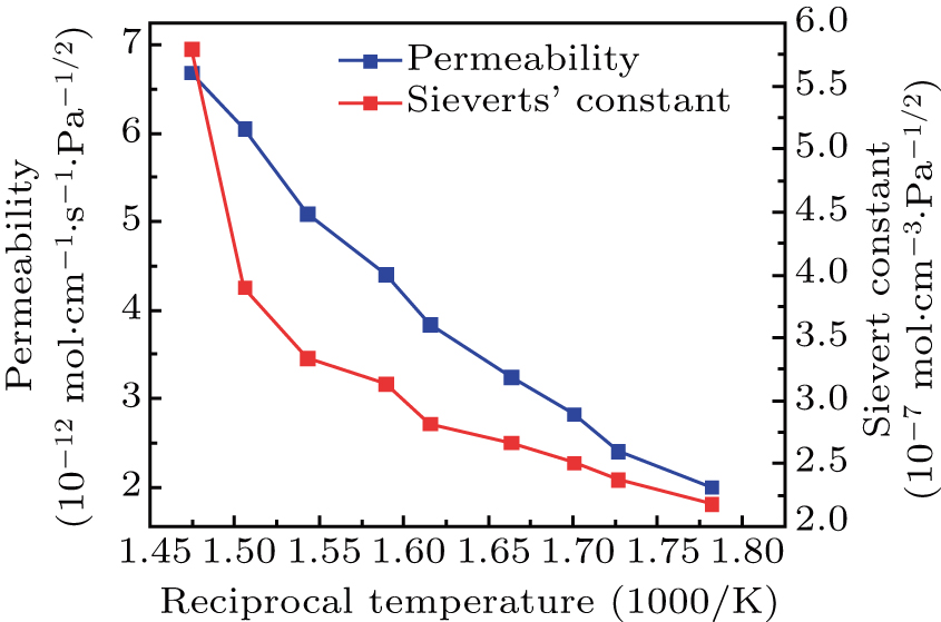 Gas- and plasma-driven hydrogen permeation behavior of stagnant ...