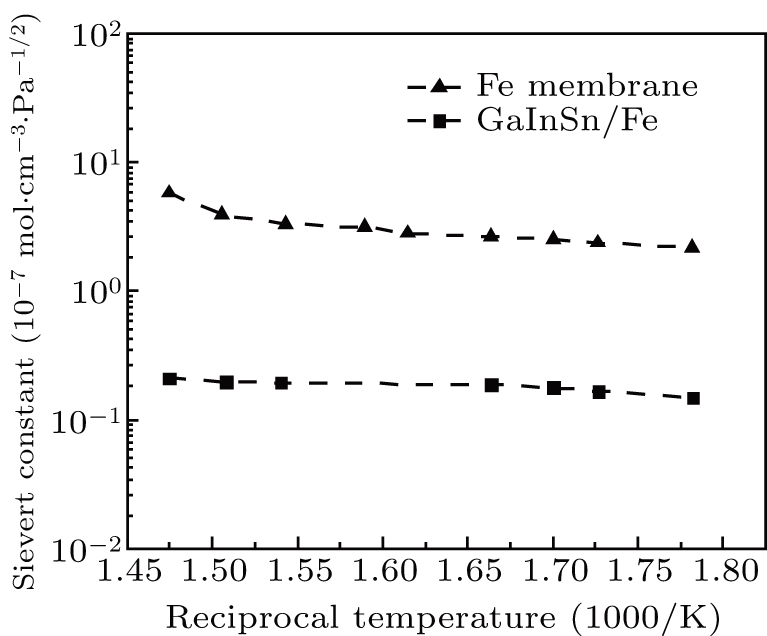 Gas- and plasma-driven hydrogen permeation behavior of stagnant ...
