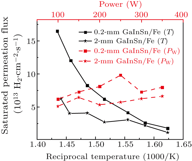 Gas- and plasma-driven hydrogen permeation behavior of stagnant eutectic-solid GaInSn/Fe double ...