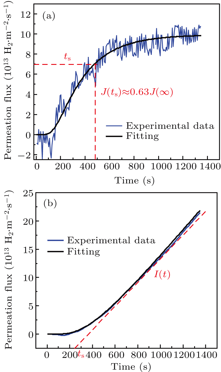 Gas- and plasma-driven hydrogen permeation behavior of stagnant ...
