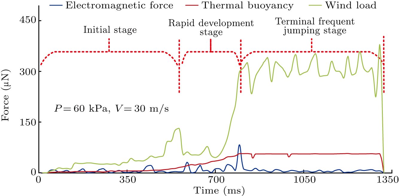 Drift characteristics and the multi-field coupling stress mechanism of ...