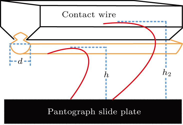 Drift characteristics and the multi-field coupling stress mechanism of the pantograph-catenary ...