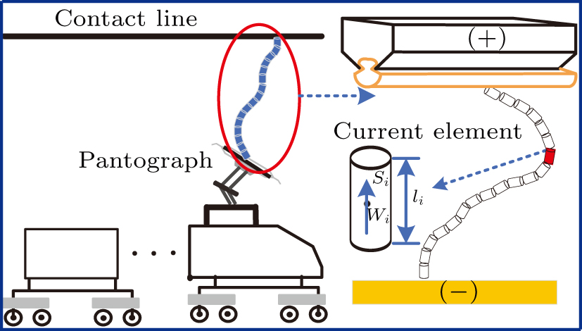 Drift characteristics and the multi-field coupling stress mechanism of the pantograph-catenary ...