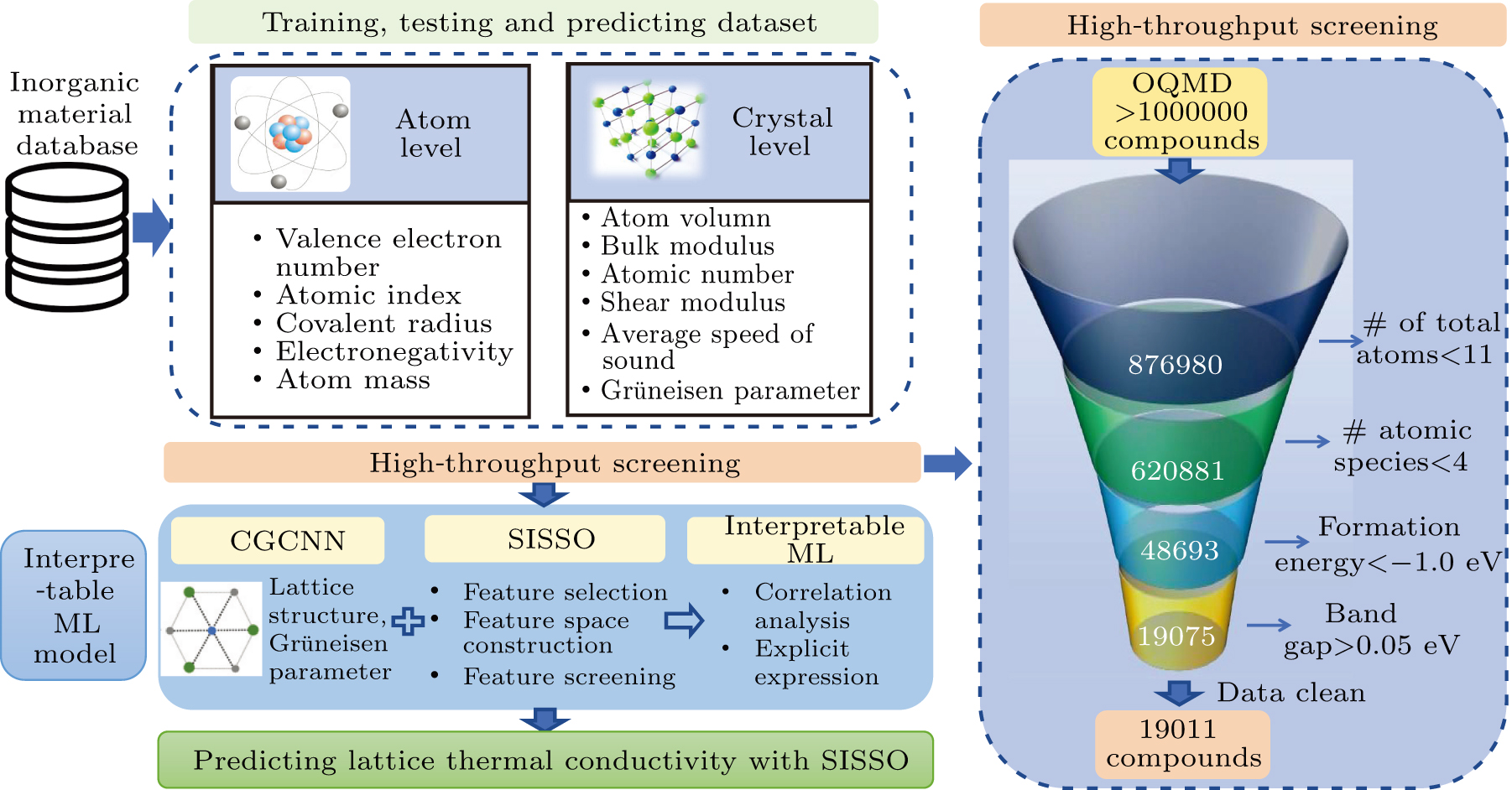 Prediction of lattice thermal conductivity with two-stage interpretable ...