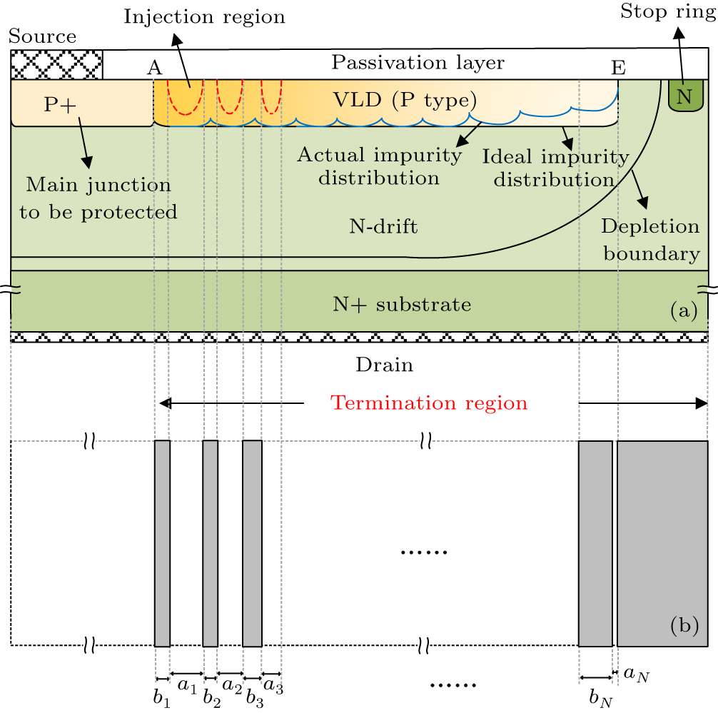 Optimal impurity distribution model and experimental verification of ...