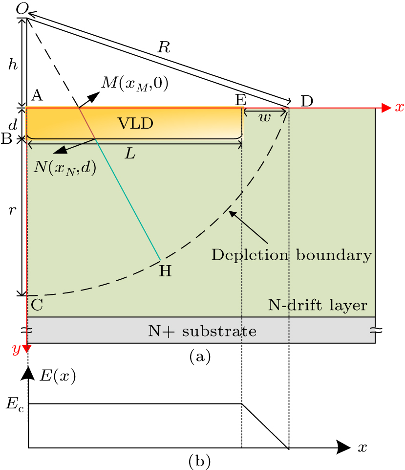Optimal impurity distribution model and experimental verification of ...
