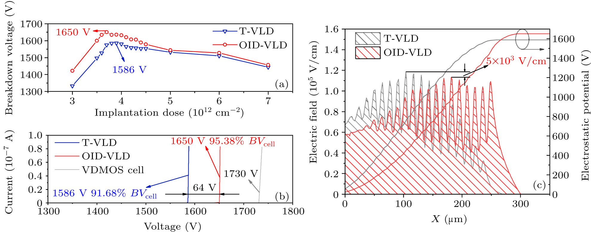 Optimal impurity distribution model and experimental verification of ...