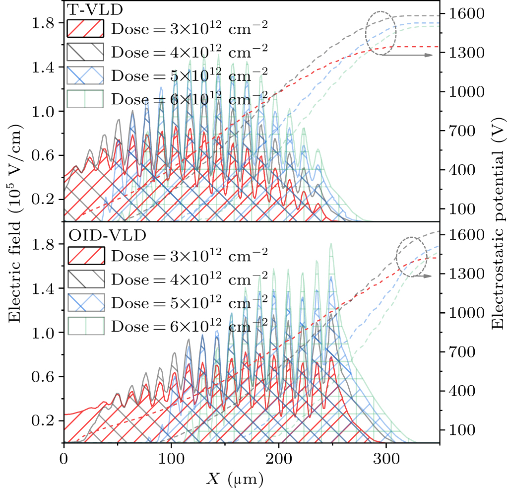 Optimal impurity distribution model and experimental verification of ...