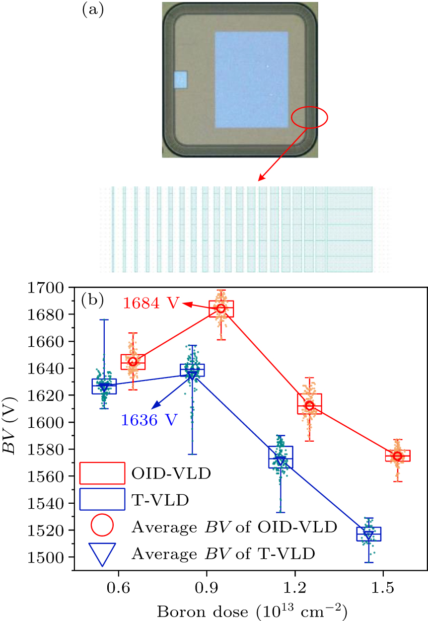 Optimal impurity distribution model and experimental verification of ...