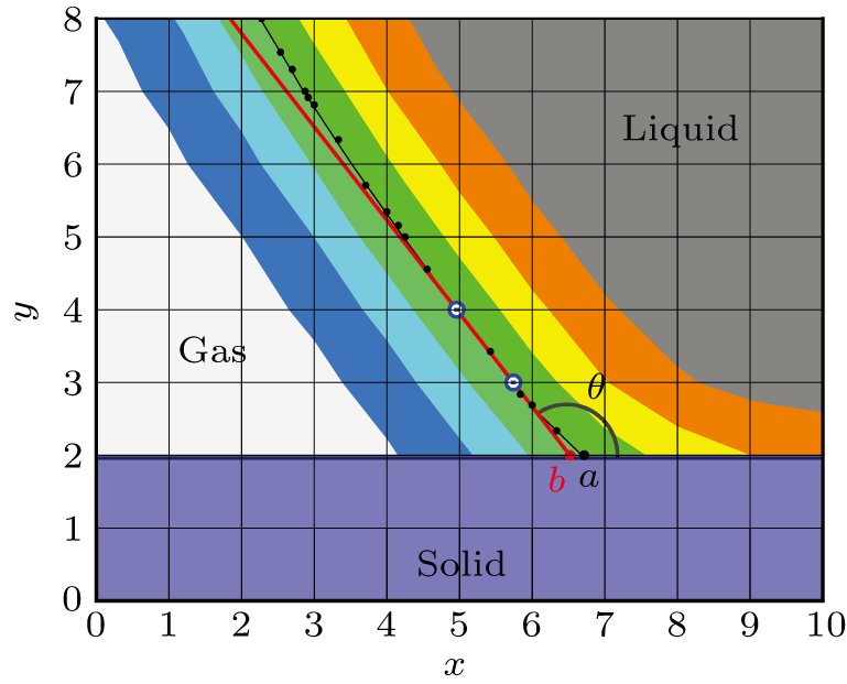 Improved contact angle measurement in multiphase lattice Boltzmann ...